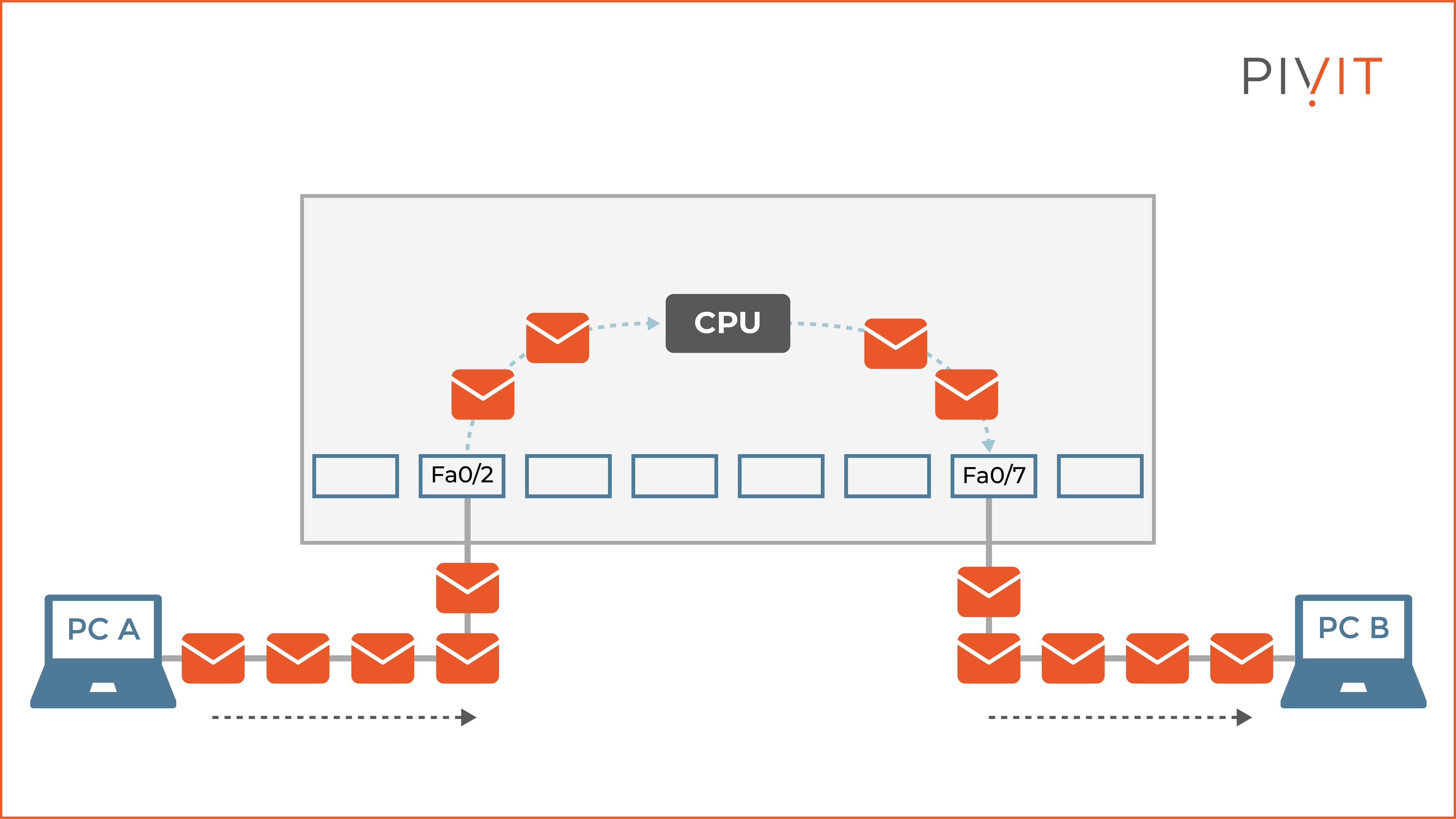 Your Guide to Switching Mechanisms — and Why They’re Important